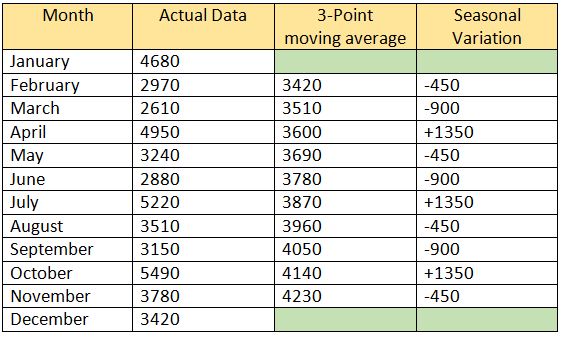 Trend analysis - Level 4 study tips - AAT Comment