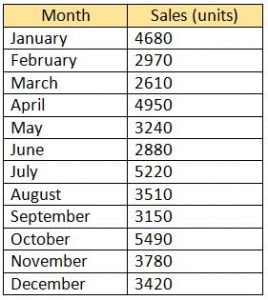 Trend analysis - Level 4 study tips - AAT Comment