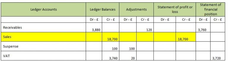 Study tips: How to successfully extend a trial balance - AAT Comment