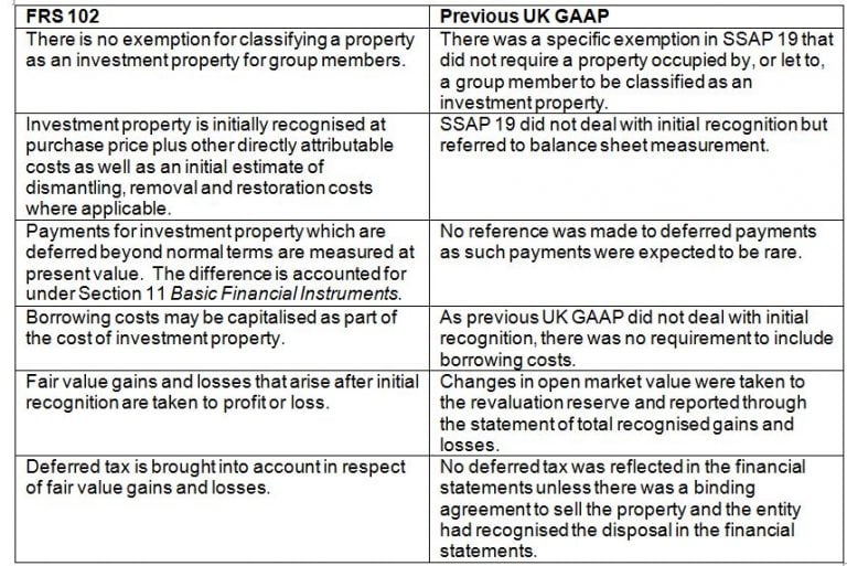 Accounting For Investment Property Under FRS 102 AAT Comment accounting-for-investment-property-under-frs-102-aat-comment
