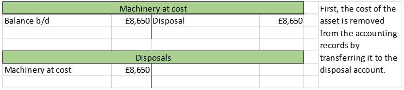 Study tips: the non-current assets cycle – part 3 - AAT Comment