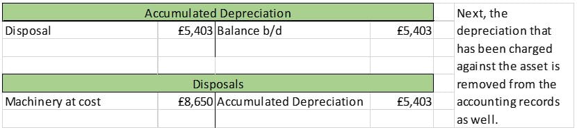 Study tips: the non-current assets cycle – part 3 - AAT Comment
