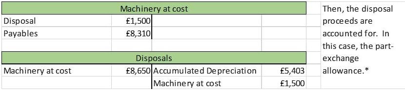 Study tips: the non-current assets cycle – part 3 - AAT Comment