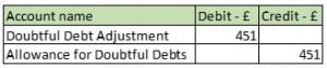 Study tips: understanding irrecoverable and doubtful receivables - AAT ...