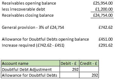 Study tips: understanding irrecoverable and doubtful receivables - AAT ...