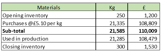 Study tips: Budgeting part 1 - Compiling the materials elements - AAT ...