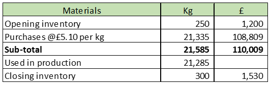 Study tips: Budgeting part 1 - Compiling the materials elements - AAT ...