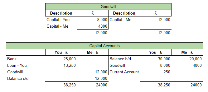 Study tips: FAPR Accounting adjustments when partnerships dissolve ...