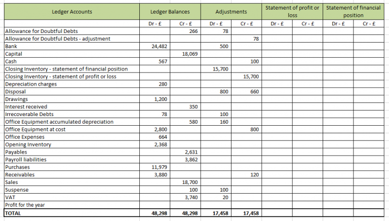 Study tips: How to successfully extend a trial balance - AAT Comment