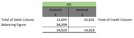 Study tips: How to successfully extend a trial balance - AAT Comment