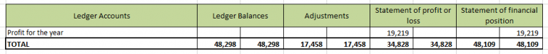 Study tips: How to successfully extend a trial balance - AAT Comment