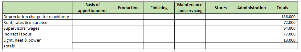 Study Tips: Fixed overheads #1 - budgeted overheads and overheads ...