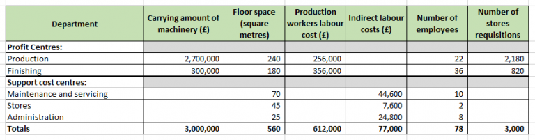 Study Tips: Fixed overheads #1 - budgeted overheads and overheads ...