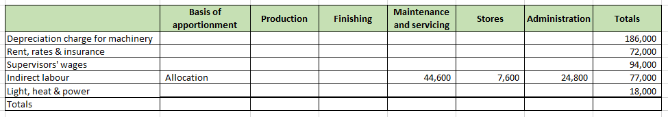 Study Tips: Fixed overheads #1 - budgeted overheads and overheads ...
