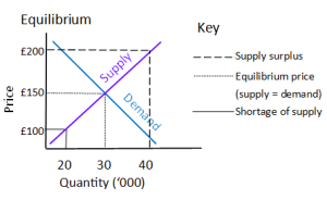 Study tips: Understanding supply and demand curves (advanced level ...